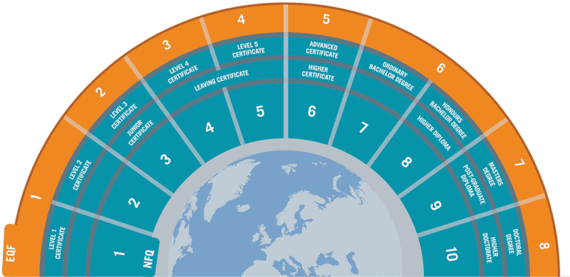 About QQI Awards and National Framework of Qualifications - Online ...