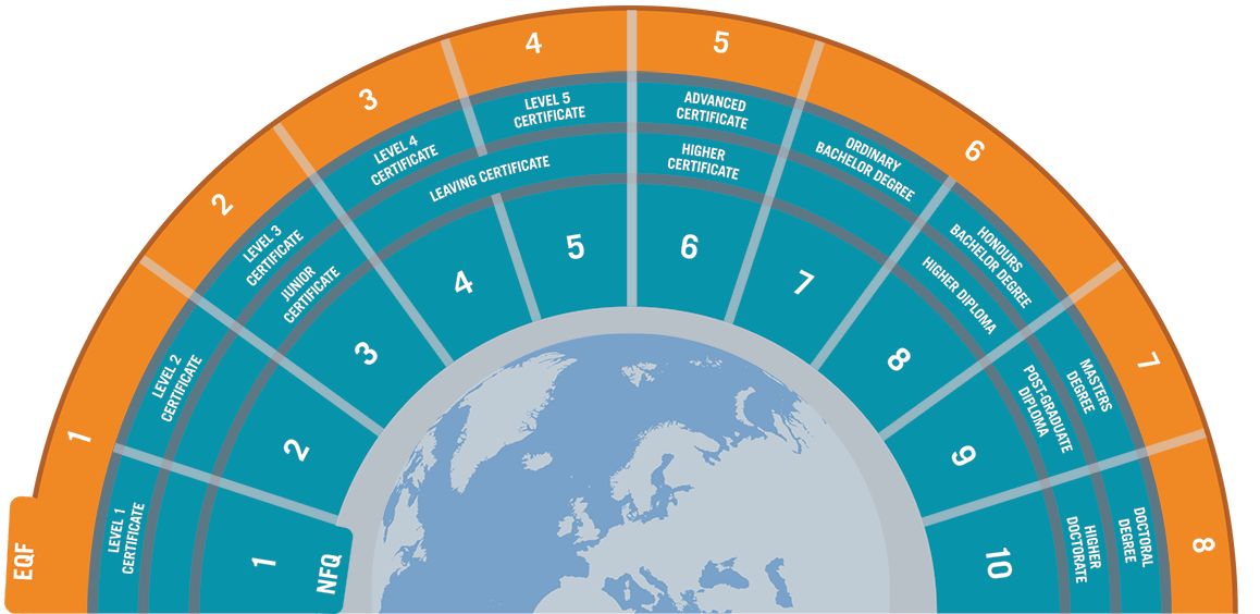 About QQI Awards and National Framework of Qualifications - Online ...